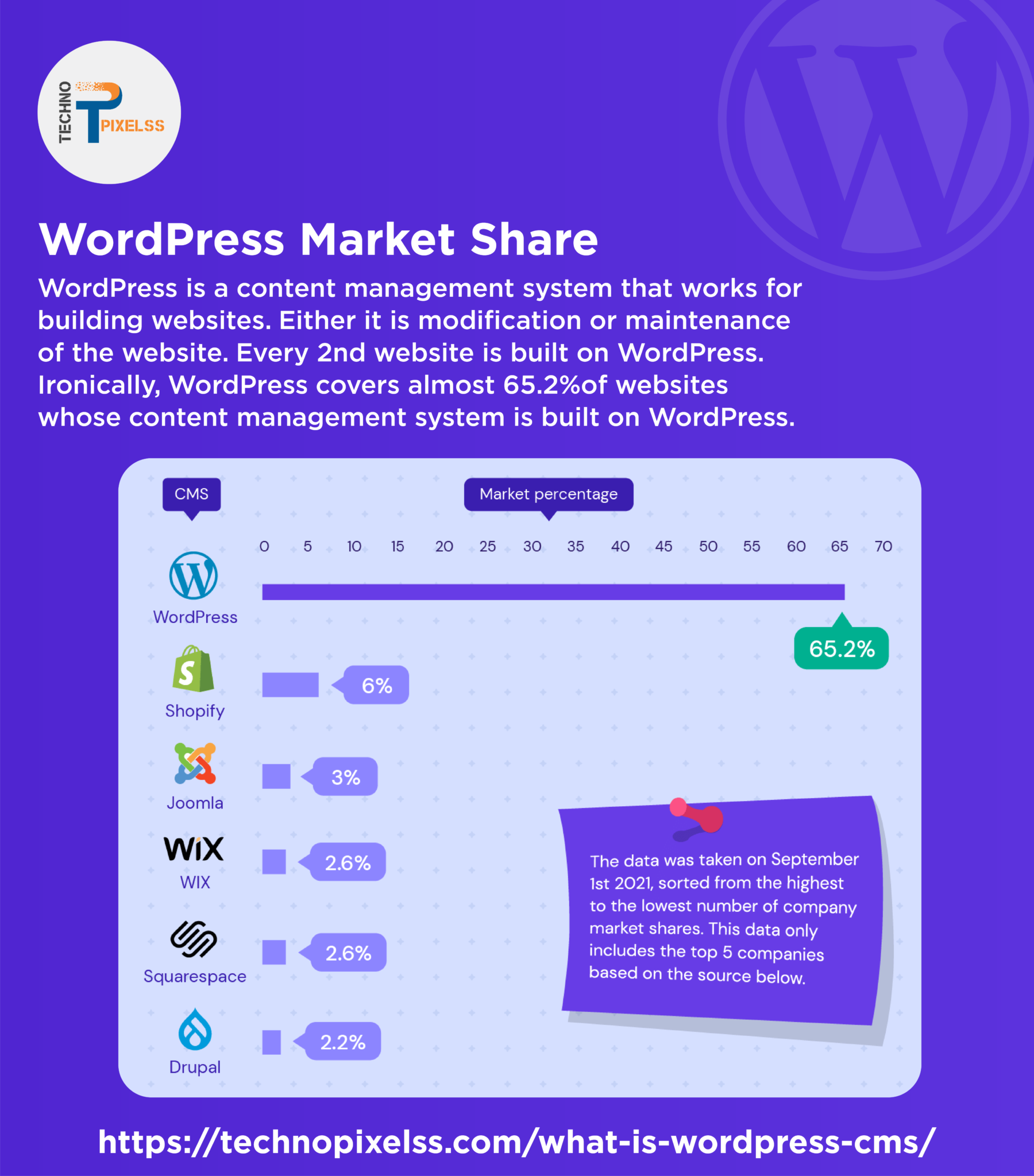 What Is WordPress CMS? THE WORLD'S MOST POPULAR CMS → Techno Pixelss